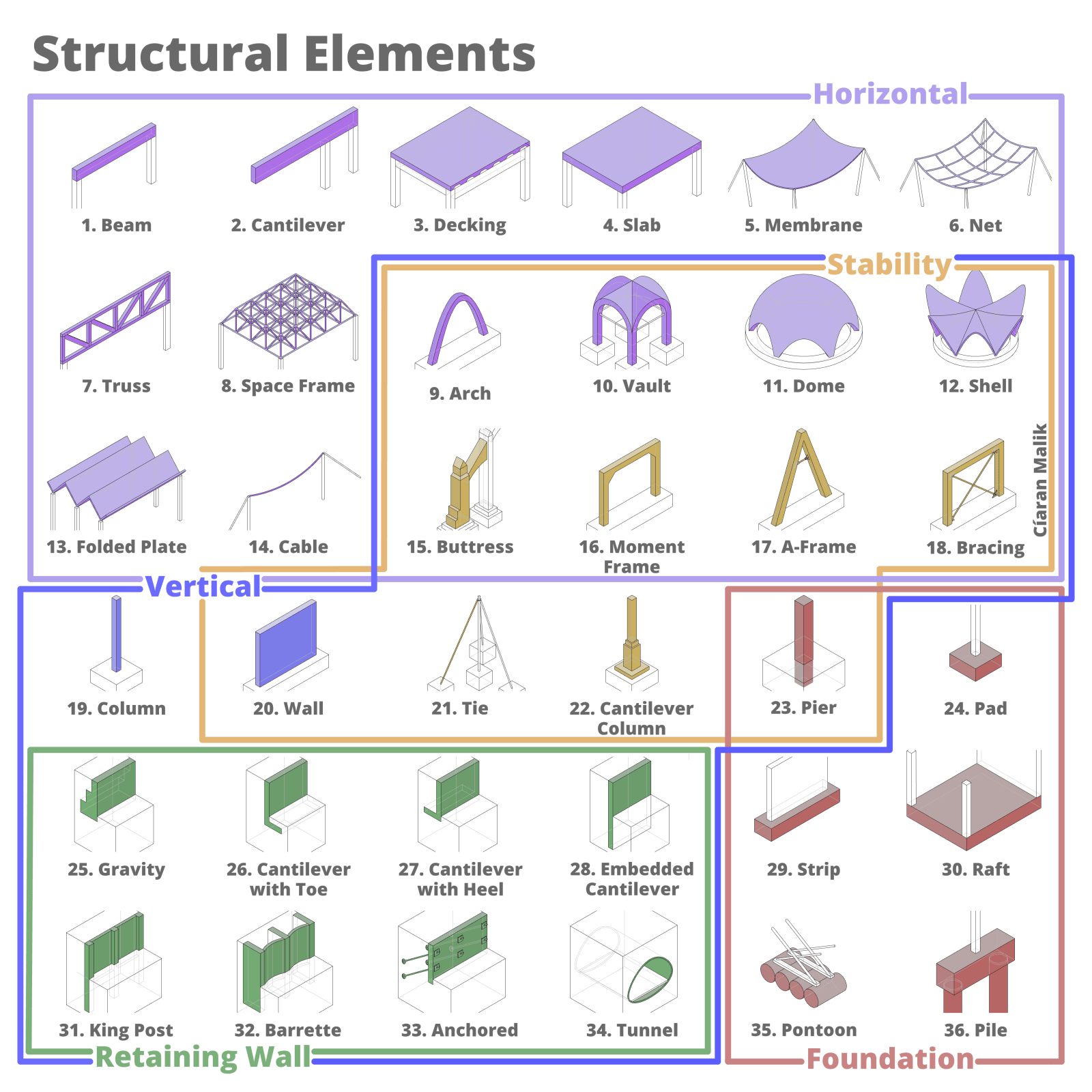 Structural Elements – Cíaran Malik