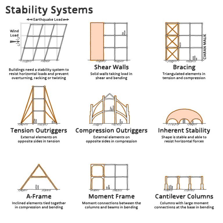 Stability Systems – Cíaran Malik