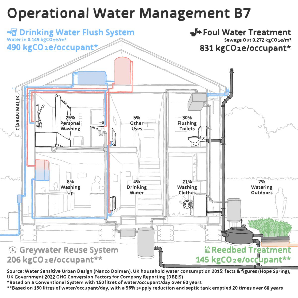 Operational Water management B7 – Cíaran Malik