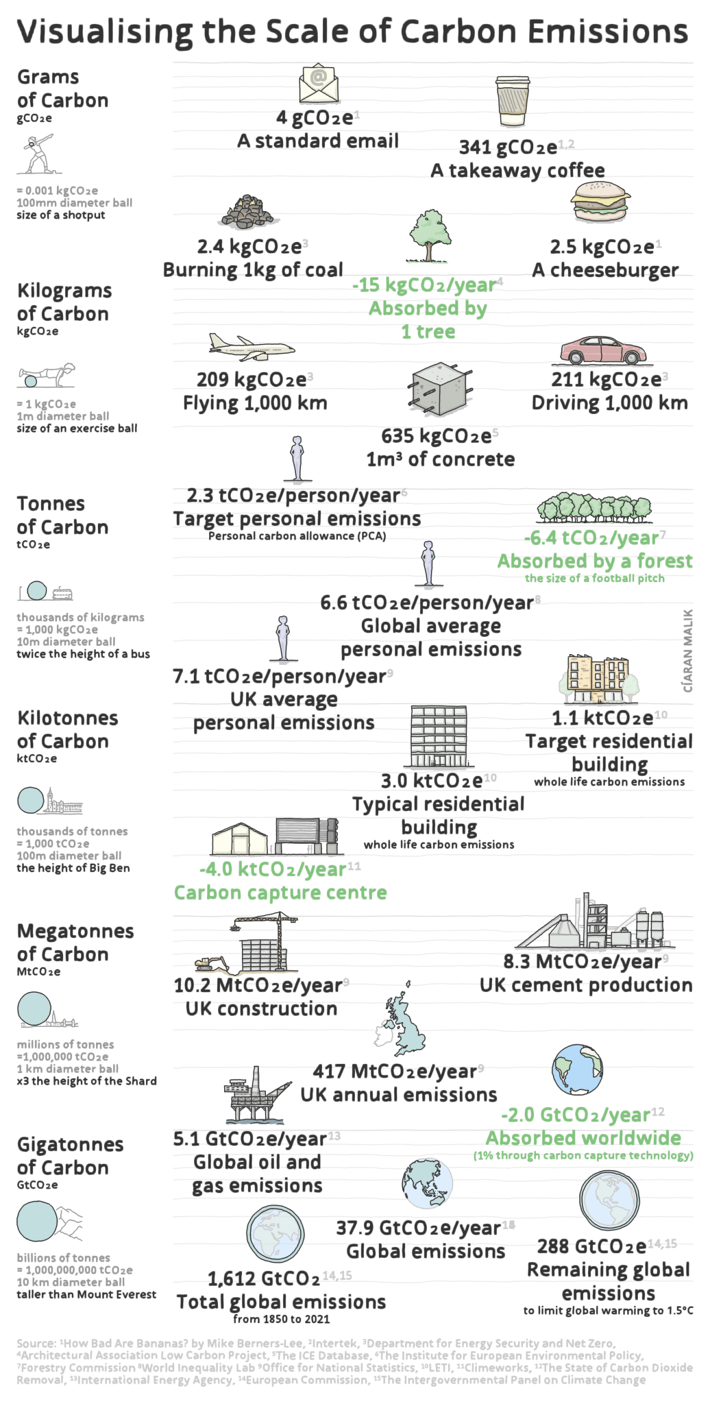 Visualising the Scale of Carbon Emissions – Cíaran Malik