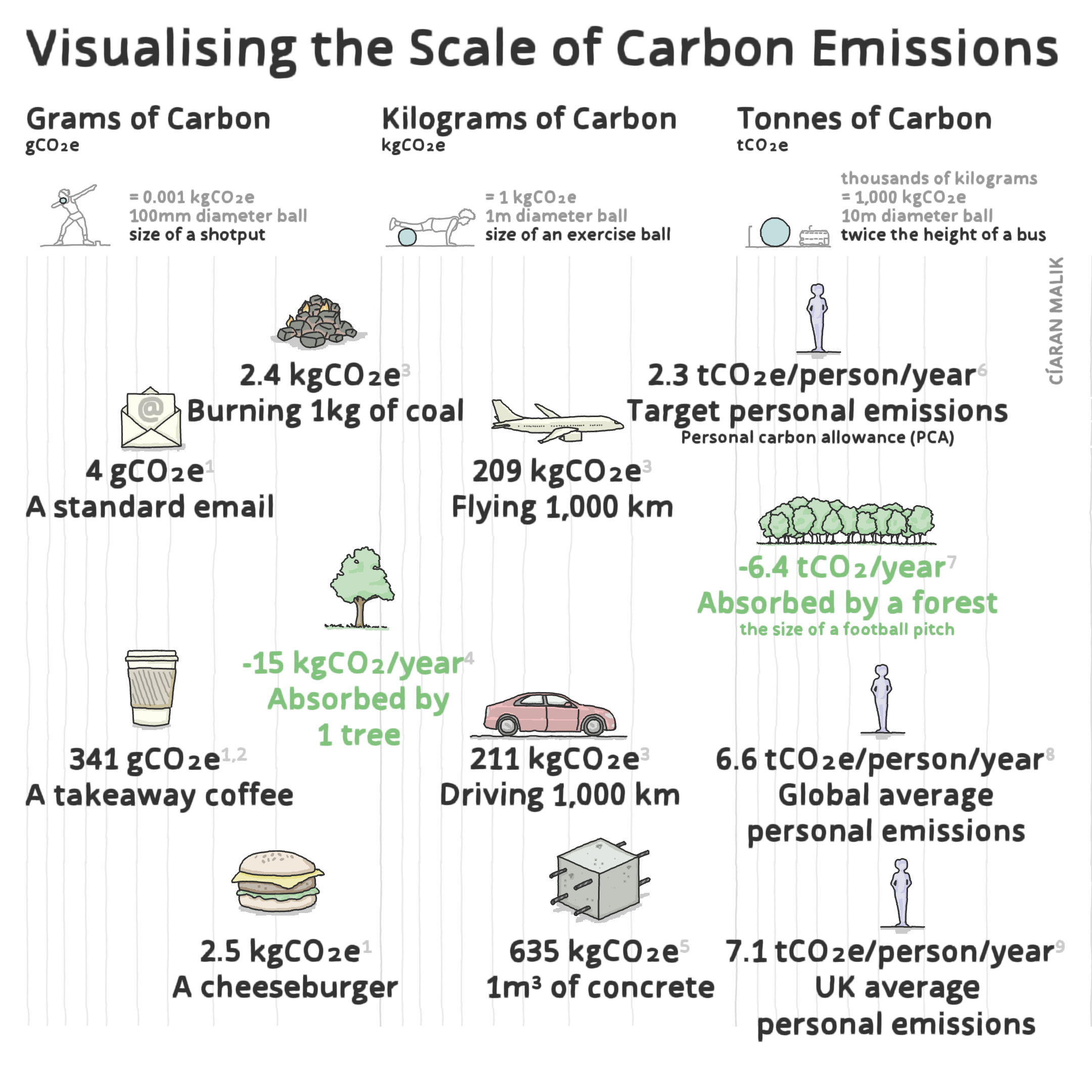 Visualising the Scale of Carbon Emissions – Cíaran Malik